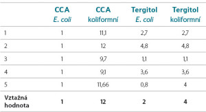Detection of total coliforms and Escherichia coli on chromogenic medium ...