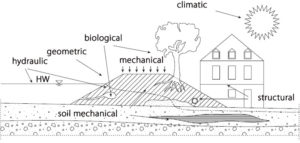 Reliability assessment of levees based on failure investigations | VTEI