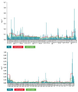 Changes in chemistry and biology of the mesotrophic water reservoir ...