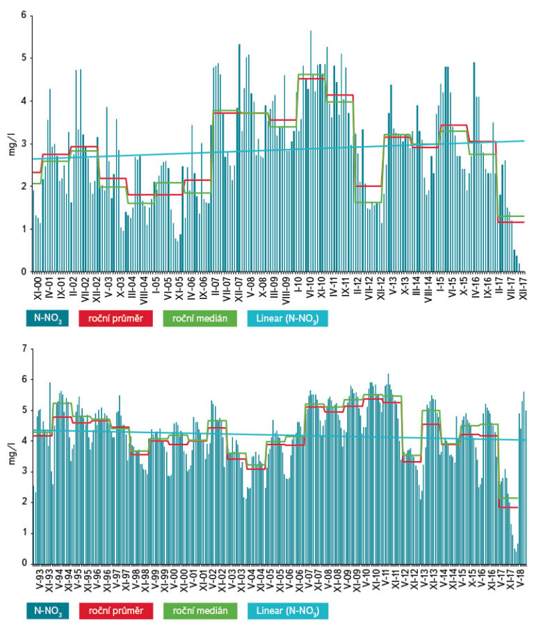Changes in chemistry and biology of the mesotrophic water reservoir ...