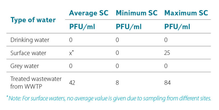 Concentration and enumeration methods of somatic coliphages in water ...